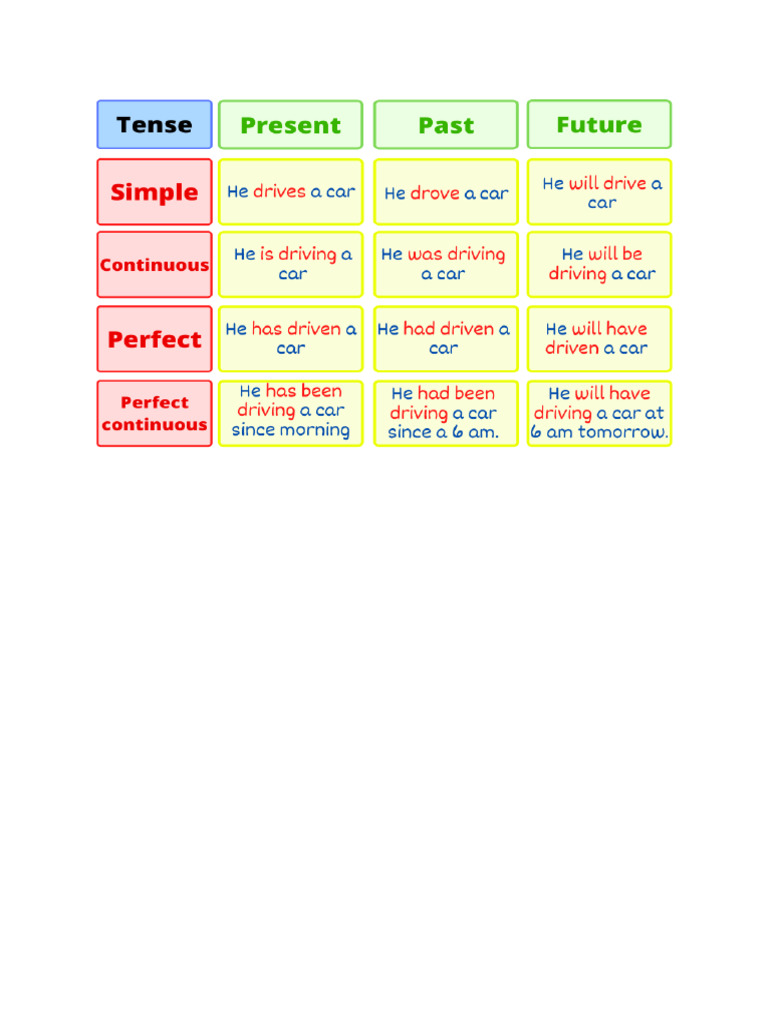 All Tenses | PDF