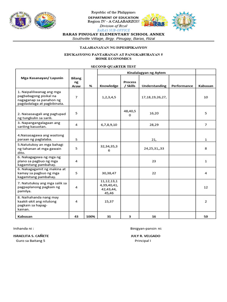 E.P.P-5-HOME-ECONOMICS-2ND-QUARTER-TEST-WITH-TOS-AND-ANSWER-KEY | PDF