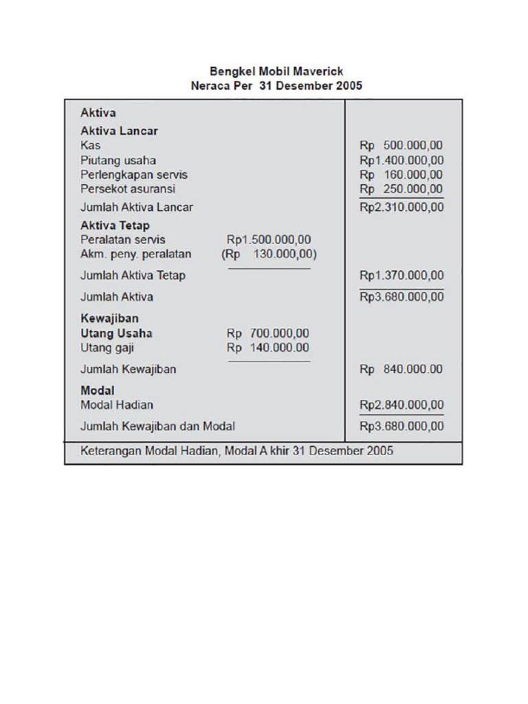 Laporan Neraca | PDF