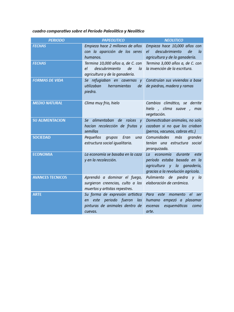 Cuadro Comparativo Sobre El Período Paleolítico y Neolítico | PDF | Neolítico | Agricultura