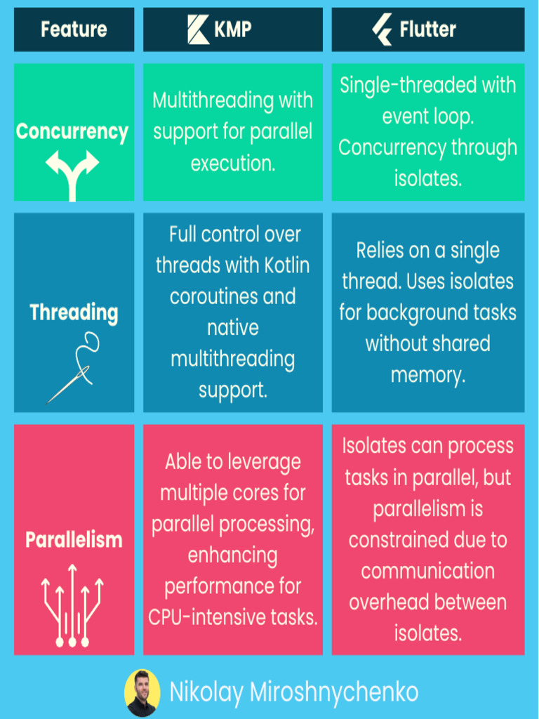 Multithreading in KMP Vs Flutter | PDF Multithreading in KMP Vs Flutter | PDF