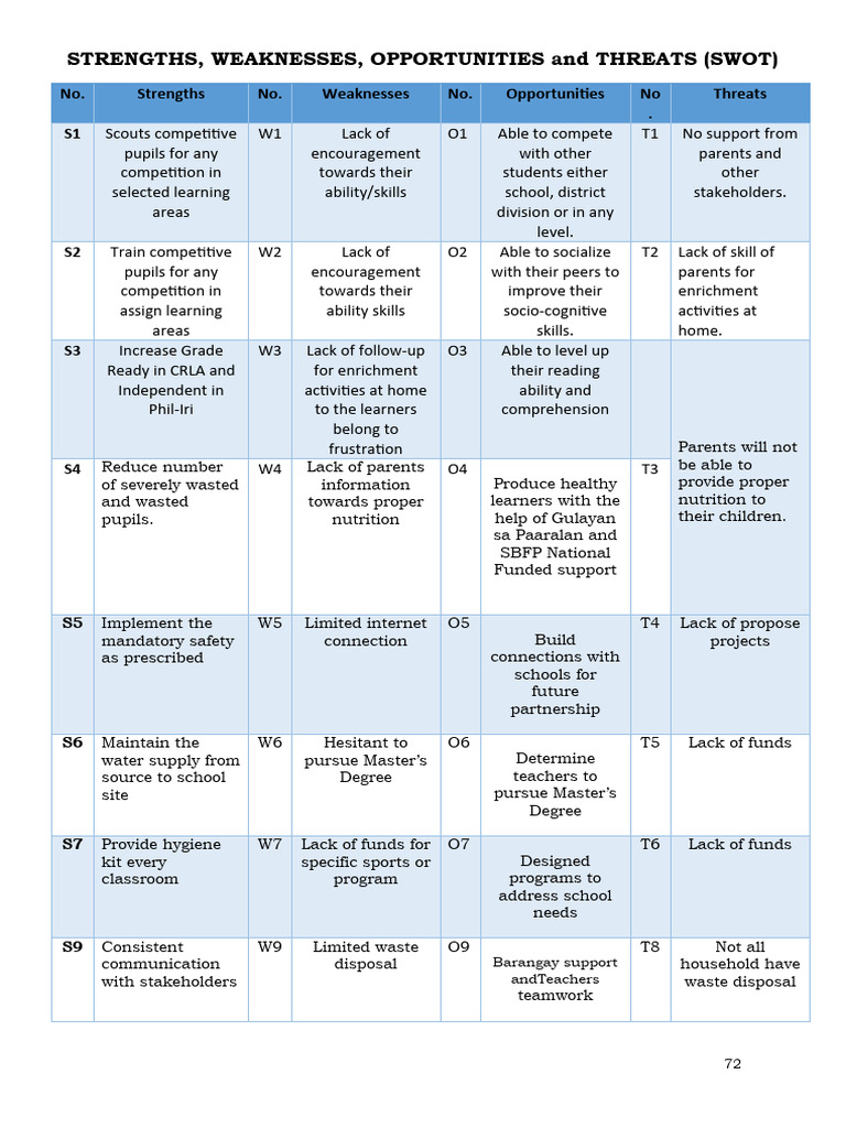 SPT and Swot Appendices | PDF | Learning
