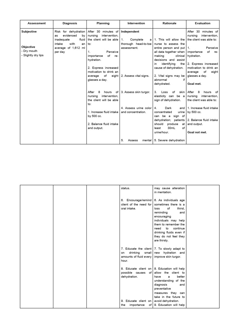 Peer NCP | PDF | Dehydration | Mindfulness