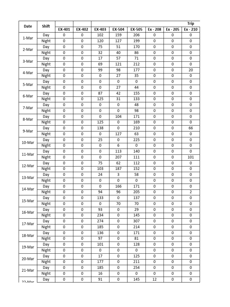 Data Ritase ADT & Exca Maret 2022 | PDF