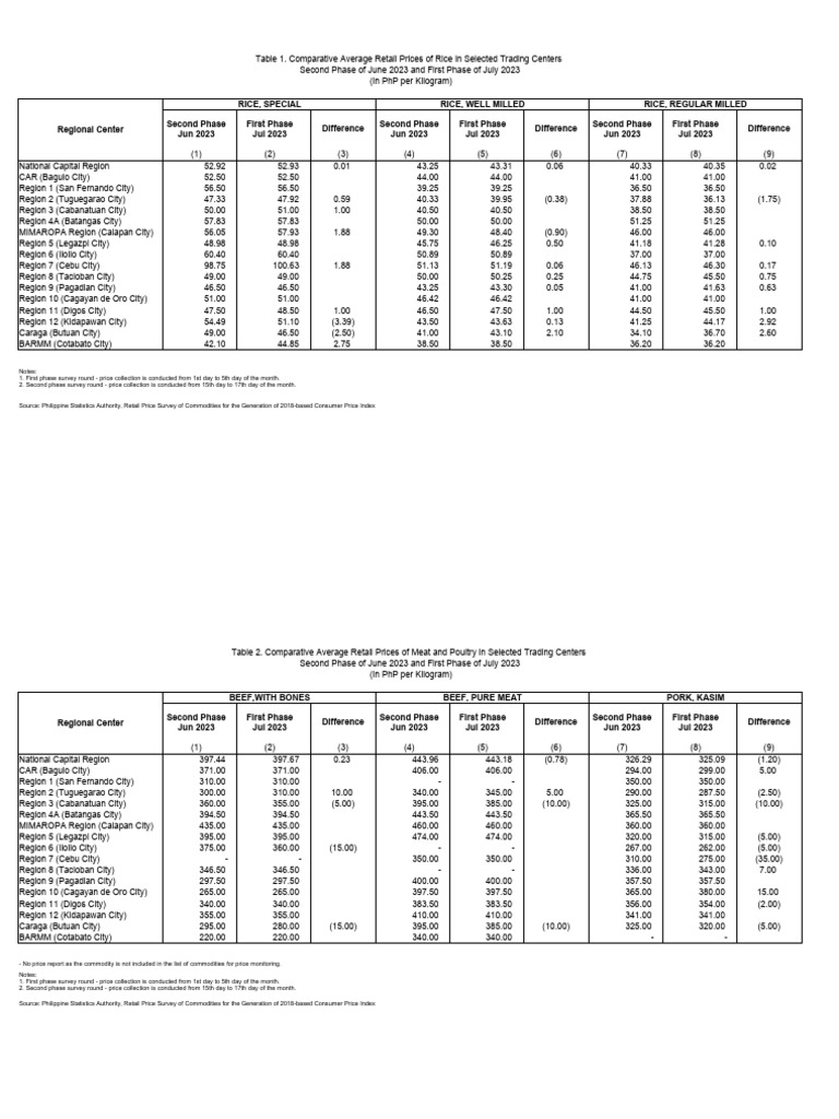 Statistical Tables On Price Situationer of Agri Commodities 1st Phase ...