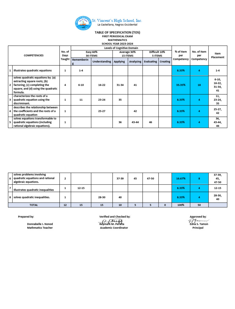Table of Specification in Math 9 | PDF | Quadratic Equation | Equations