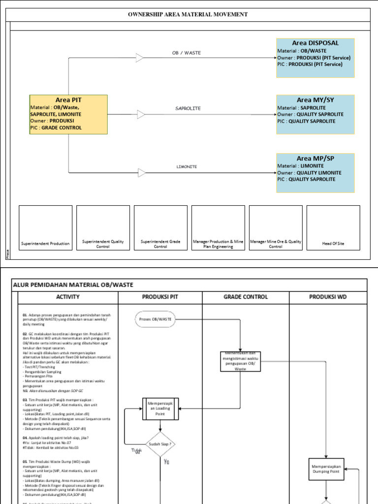 Flowchart Material Movement | PDF