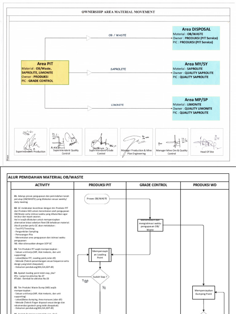 Flowchart Material Movement (Acc) | PDF