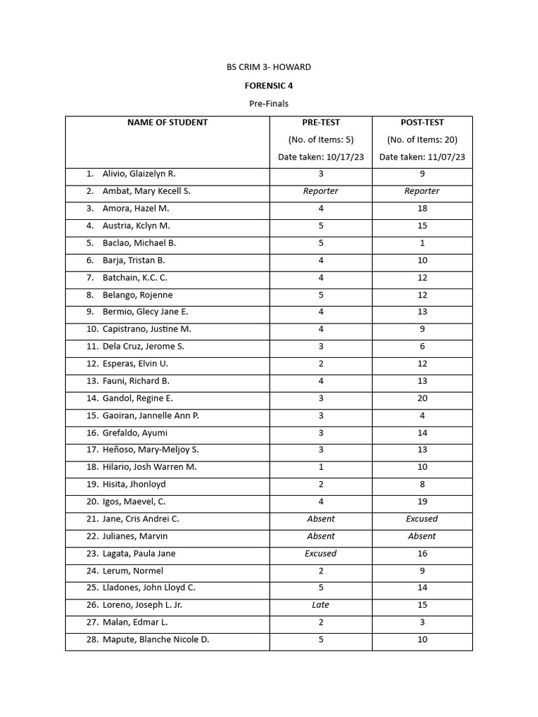 Forensic 4, Group 3 Pre-Test and Post-Test | PDF
