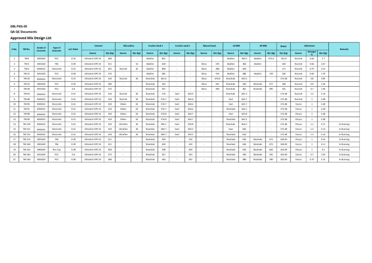 DBL Pkg-05 Bhanupali - Bilaspur - Beri RVNL Project Approved Mix Design ...