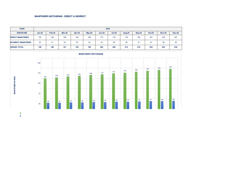 2024 Manpower Histogram Analysis | PDF