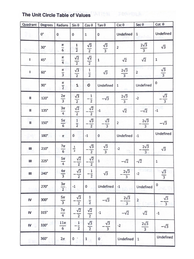 The Unit Circle Table of Values | PDF