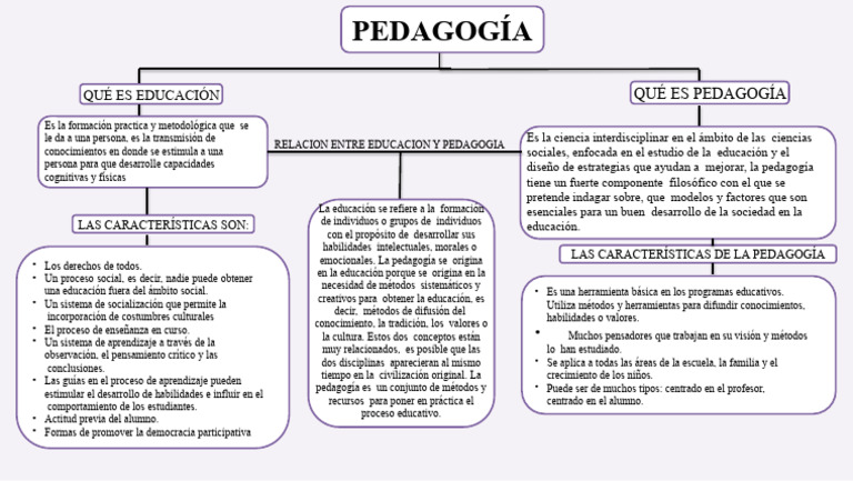 Mapa Conceptual de La Pedagogia 2 | PDF | Pedagogía | Conocimiento
