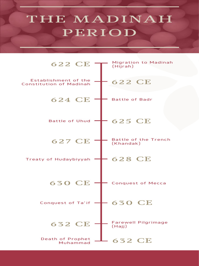 Islamic Timeline | PDF