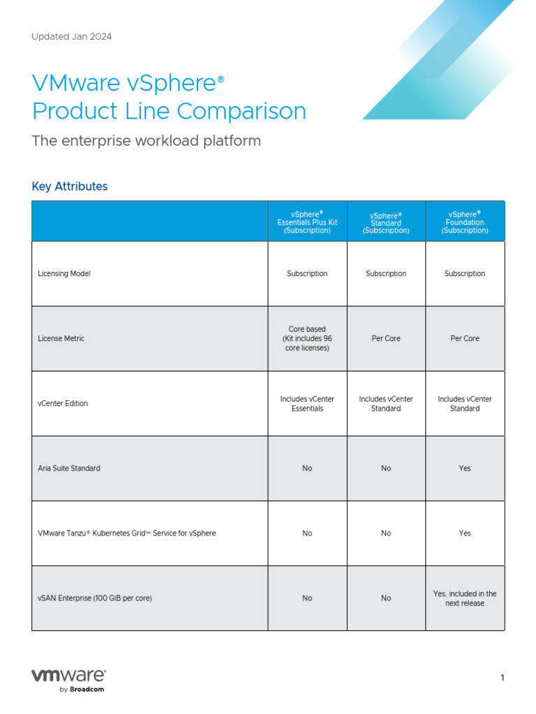 VMW Datasheet Vsphere Product Line Comparison | PDF | Cloud Computing | Virtual Machine