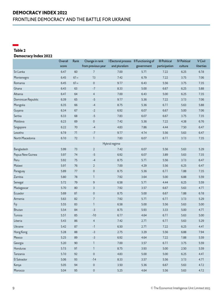 Democracy Index 2022 Frontline Democracy and The Battle For Ukraine ...