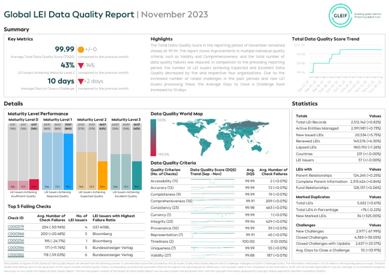 2023 12 07 Lei Data Quality Report November 2023 | PDF | Data Quality
