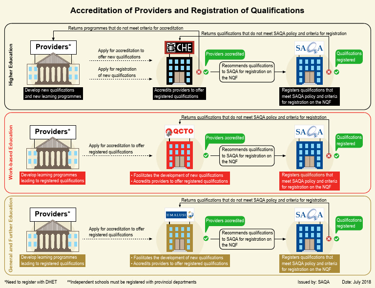 Accreditation and Registration Overview | PDF | Career And Technical ...