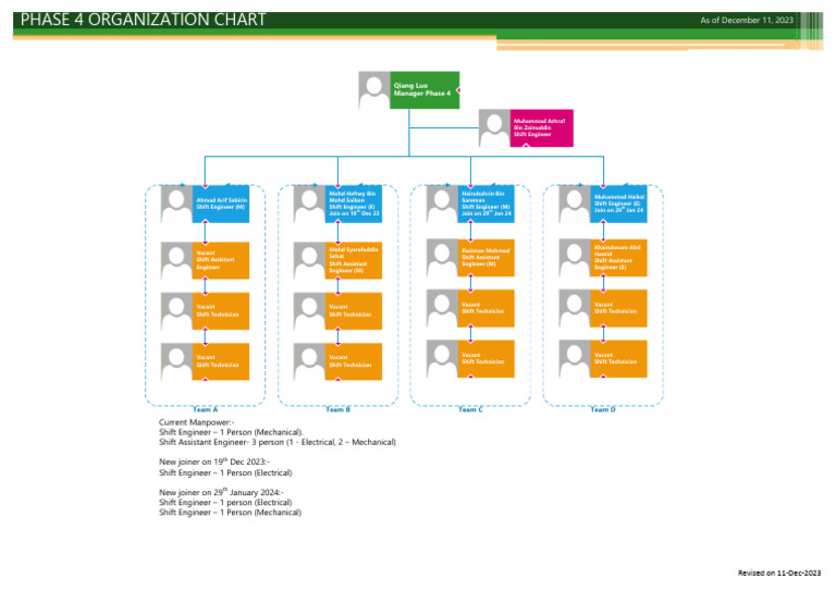 PH4 Organization Chart 20231211 | PDF