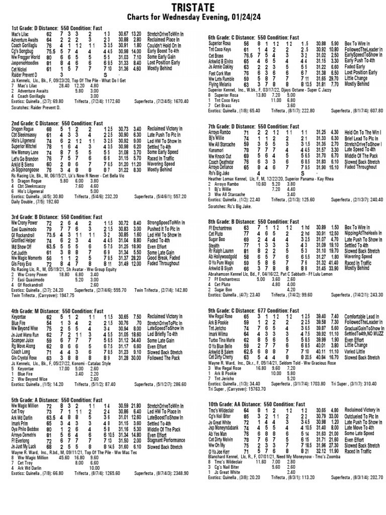 Tri-State Dog Race Results 01/24/24 | PDF | Equestrianism | Equestrian Sports