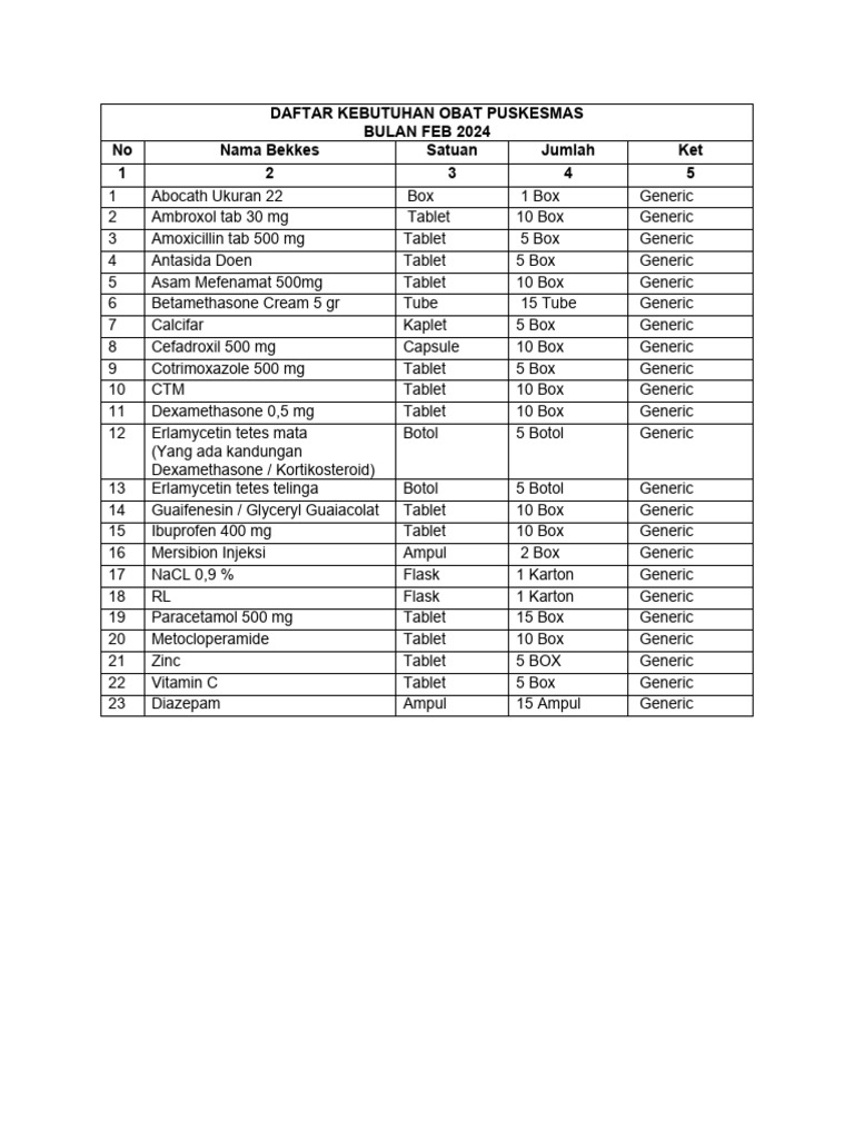 Daftar Kebutuhan Obat Puskes | PDF