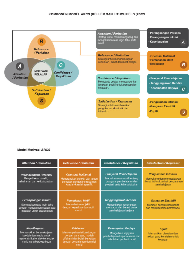 Komponen Model Arcs (Keller Dan Lithchfield (2002) | PDF