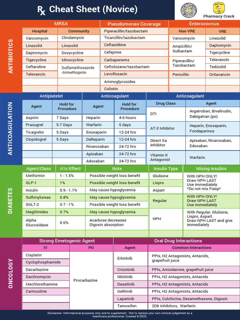 Oncology and Pharmacy Cheat Sheet | PDF | Pharmacy | Medicine