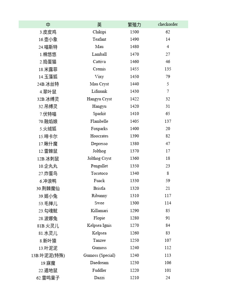 Palworld - Breeding Combinations and Calculator | PDF