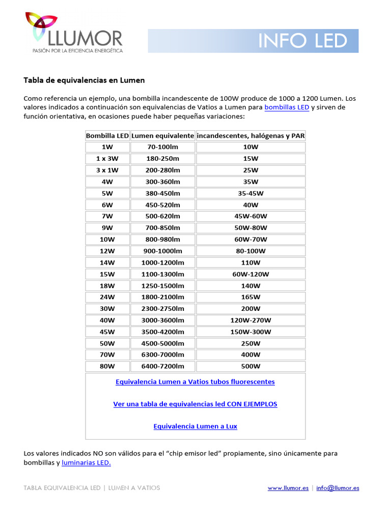 Equivalencia Vatio Lumen Led | PDF