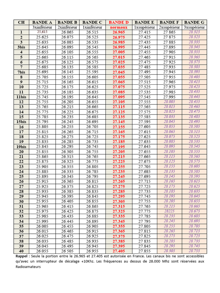Frequences CB | PDF | Chess
