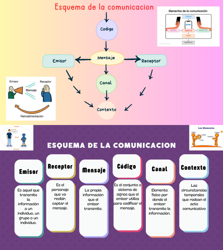 ESQUEMA DE LA COMUNICACION | PDF