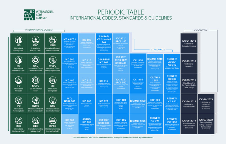 ICC Periodic Table INFO | PDF | Building Insulation | Sustainable ...