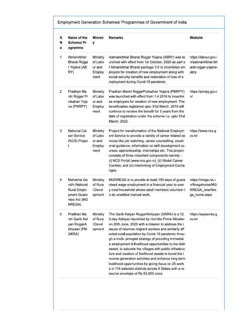 Employment Generation Schemes and Programmes of Government of India | PDF