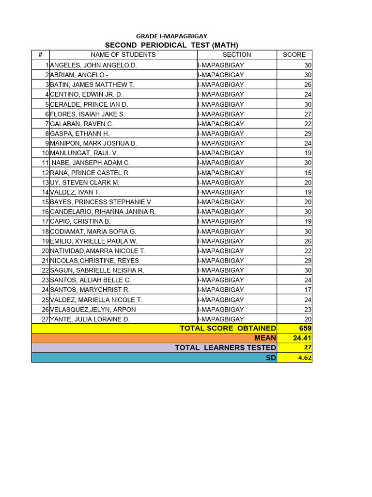 I Mapagbigay Math Q2 Periodic Results | PDF