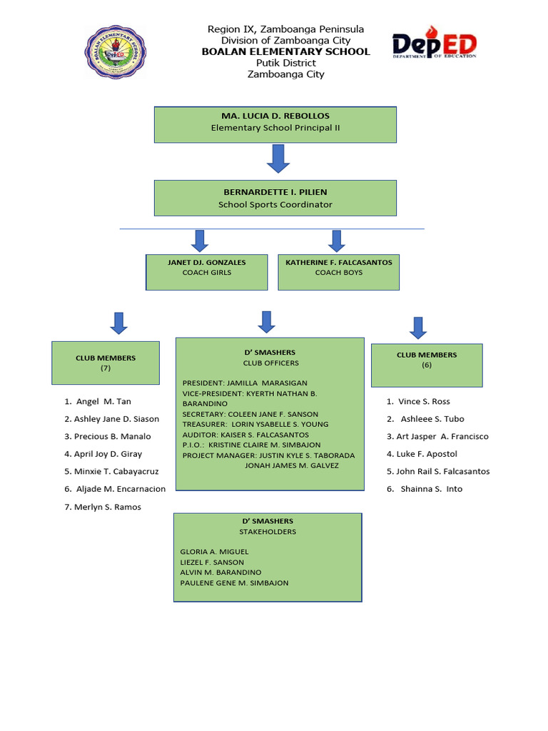 D'Smashers Club Organizational Chart | PDF
