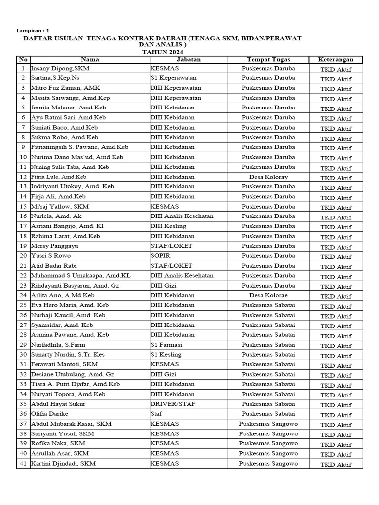 Usulan Tenaga TKD - 2024 | PDF