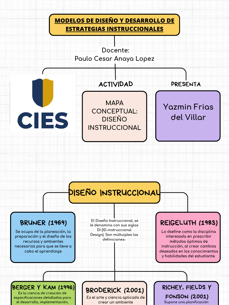 Yazmin - Frias - Mapa Conceptual de Diseño Instruccional | PDF | Aprendizaje | Diseño instruccional