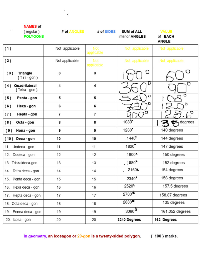 Polygon Names and Angle Sums Chart | PDF | Polygon | Triangle Geometry