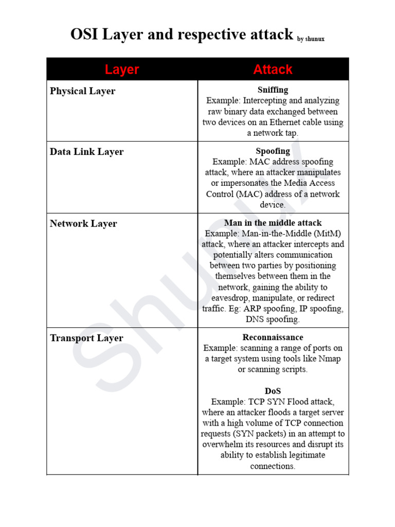 OSI Layer and Respective Attack 1692942351 | Download Free PDF | Denial ...