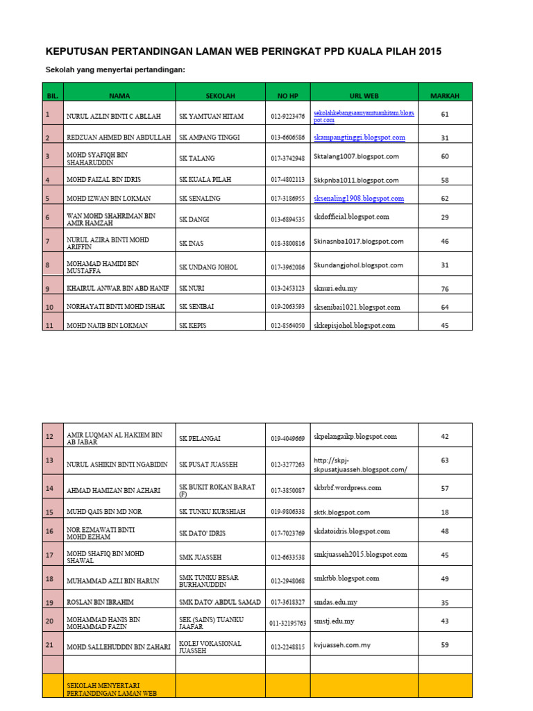 Keputusan Pertandingan Laman Web Peringkat PPD Kuala Pilah | PDF