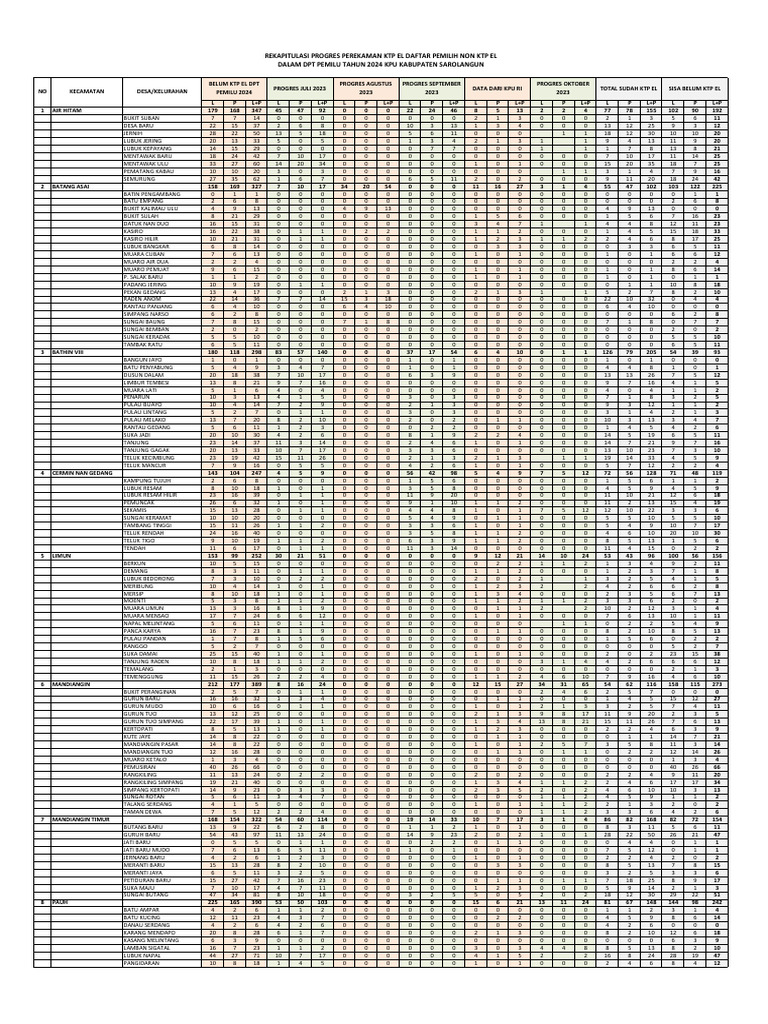 Rekap Progres Perekaman KTP El Oktober 2023 | PDF