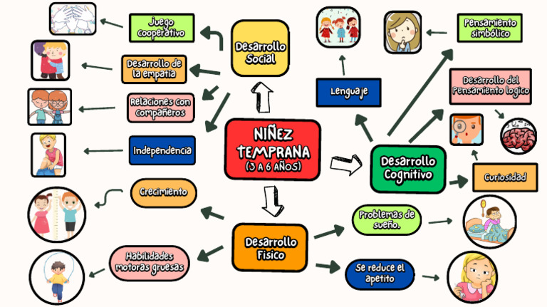 Mapa Mental Desarrollo Infancia Temprana | PDF