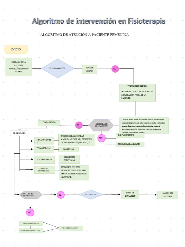 Algoritmo de FT de Hombro Congelado | PDF | Ciencias de la Salud ...