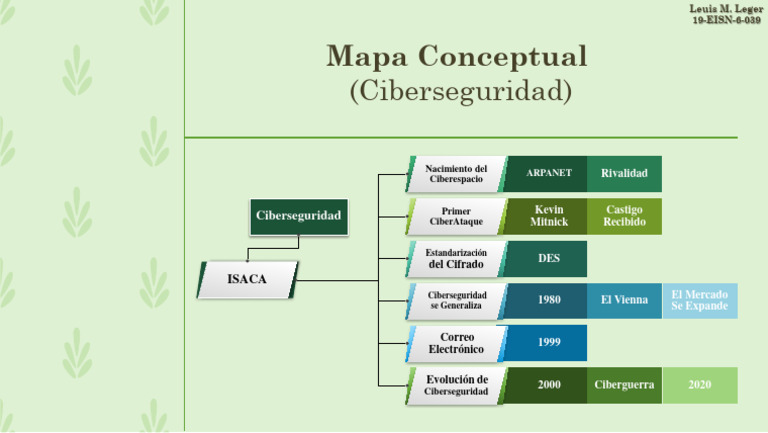 Mapa Conceptual CiberSeguridad | PDF