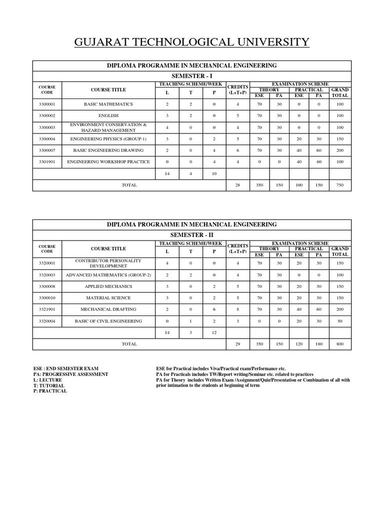 Mechanical Gtu Diploma Sem 1 | Download Free PDF | Engineering | Diploma