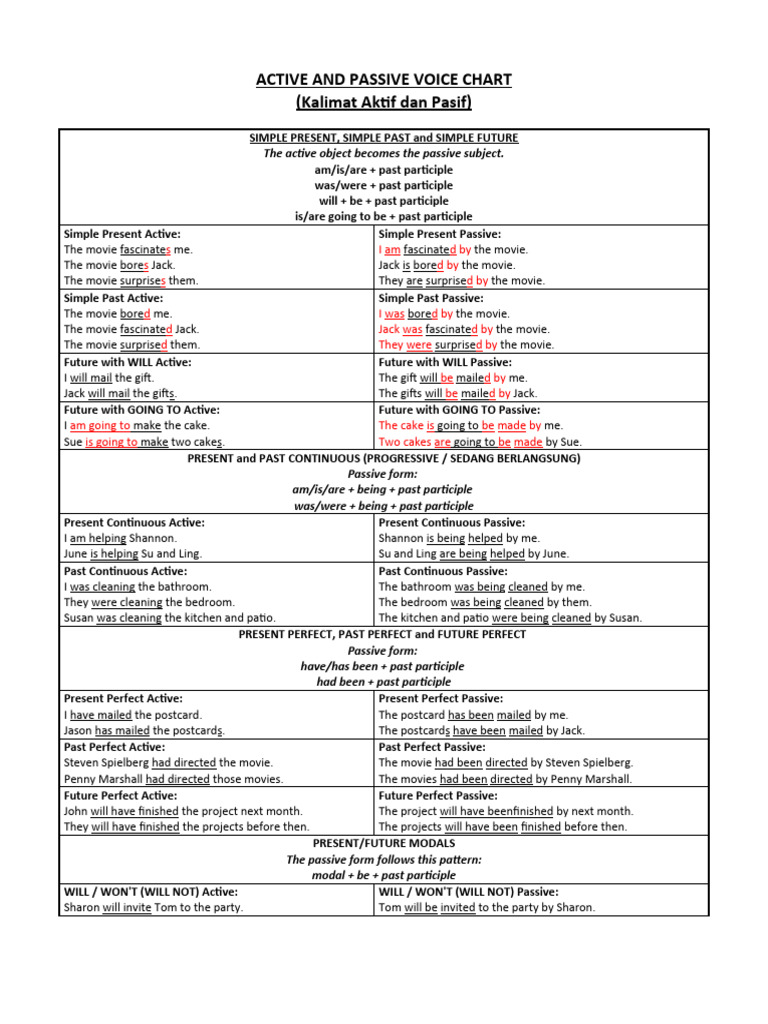 Active Passive Voice Chart | PDF