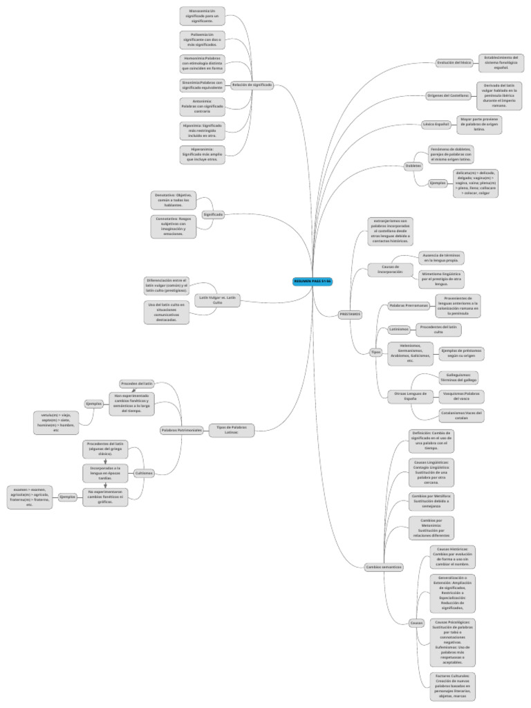 Mapa Mental Resumen Castellano | PDF | latín | Lengua española