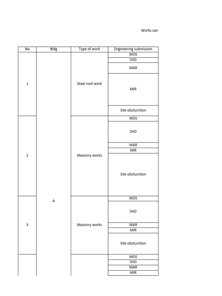 Pending Construction Work Overview | PDF | Physical Sciences ...