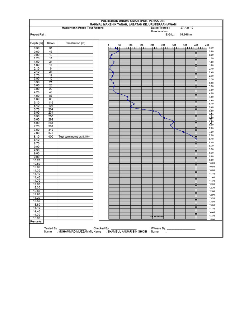 Graf Test Record Summary | PDF