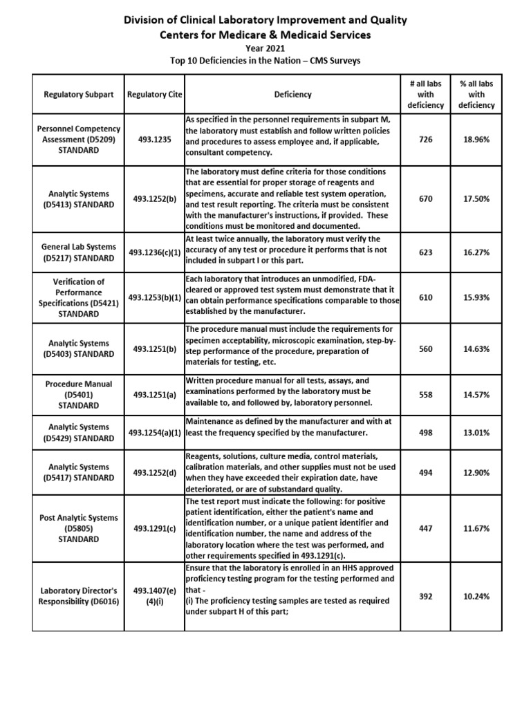 Year 2021 CMS CLIA Top 10 Def | PDF | Laboratories | Social Programs